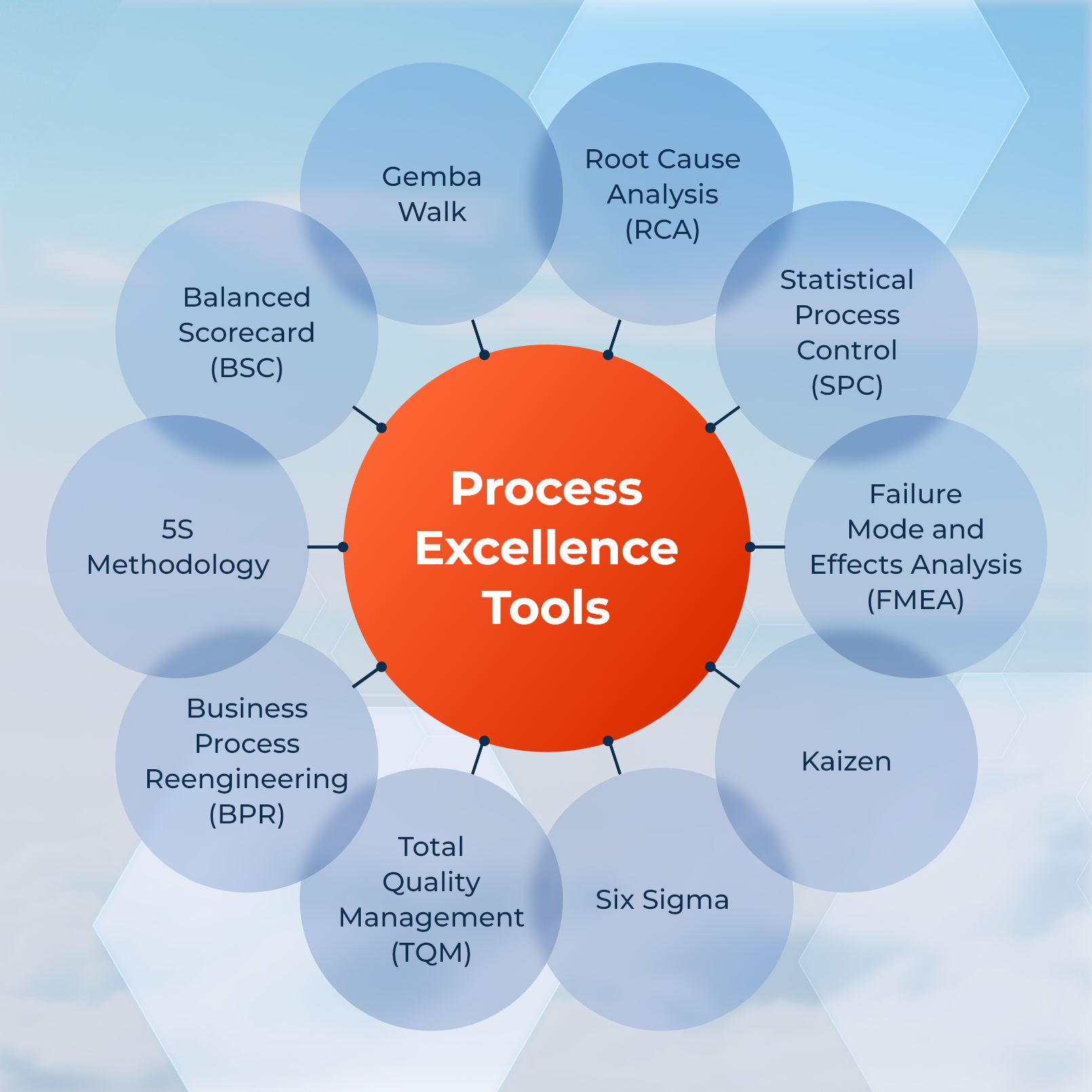 What is Process Excellence? Benefits and Key Steps | Creatio